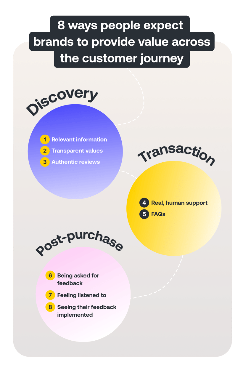Provide value across the customer journey | Feefo