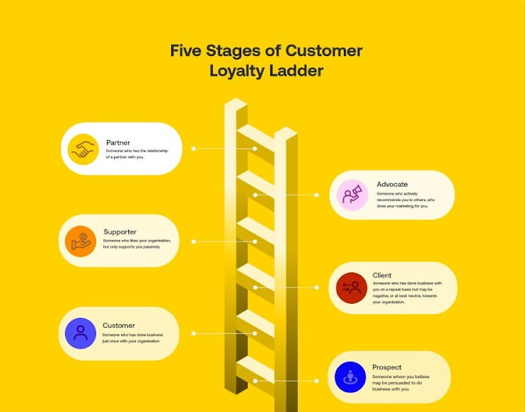 A Guide to Brand Advocacy | Feefo